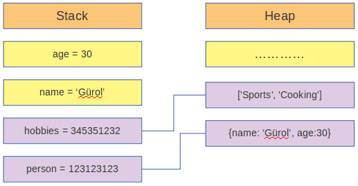 Reference Ve Primitive Değerlertipler